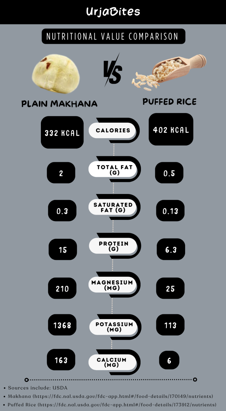 Puffed Rice vs Makhana Nutrition Facts | The Results Might Surprise You ...